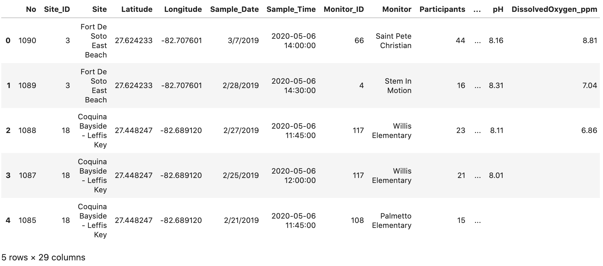 Show charts on Jupyter notebook - Citizen Science User Guide